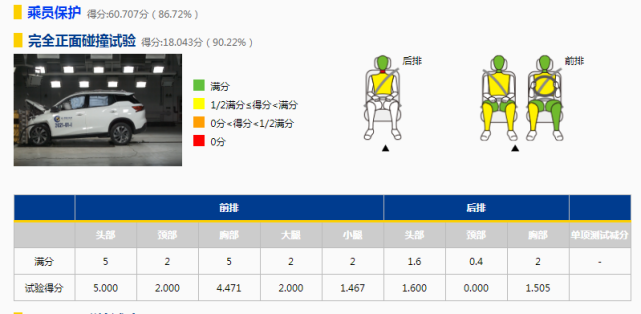 时隔6年，起亚KX3再获C-NCAP五星安全评价_腾讯新闻