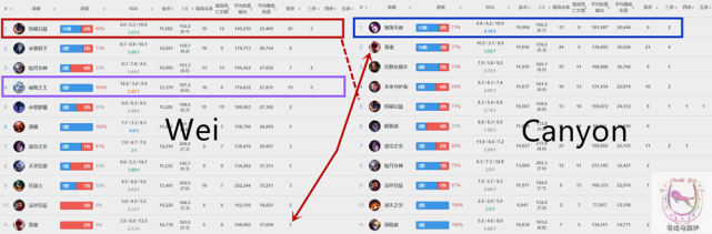 Wei和Canyon欧服英雄池对比！RNG野区令人担忧_腾讯新闻