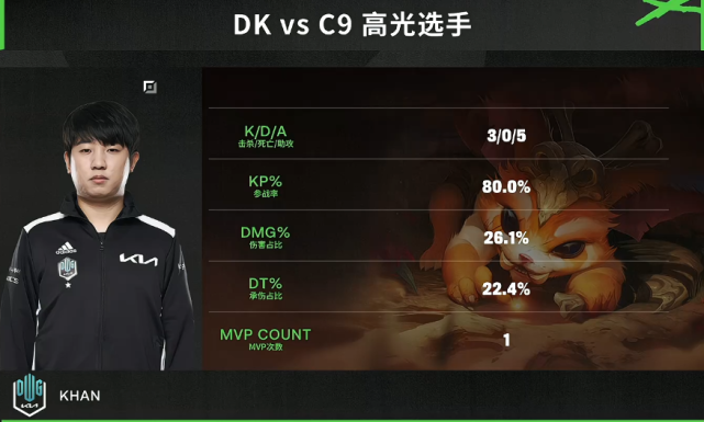 汗子哥真勇！DK击败C9拿下开门红 Perkz尽力了_腾讯新闻