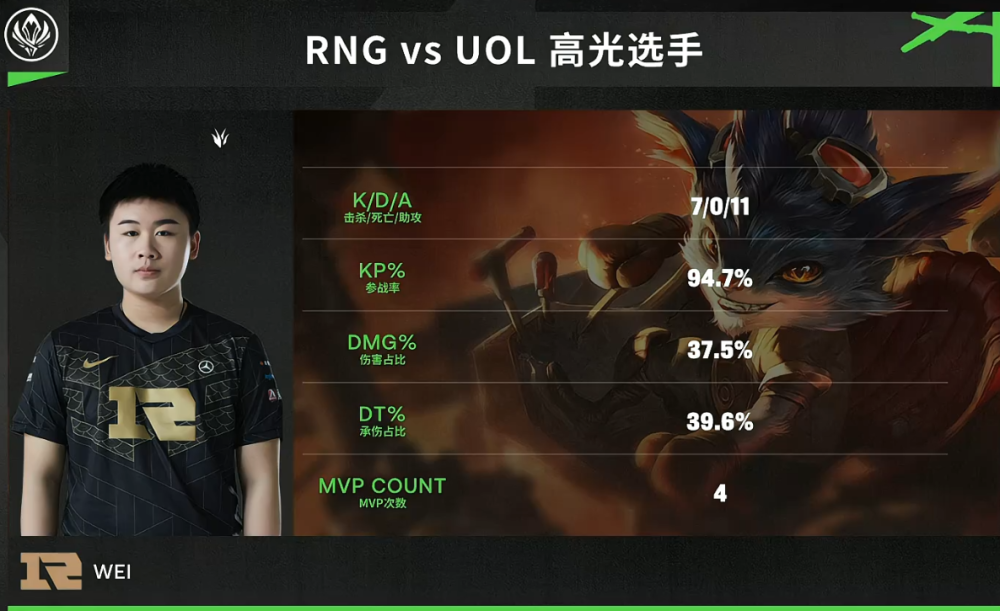 三Wei真火！RNG拿下七连胜 UOL真的太惨了_腾讯新闻