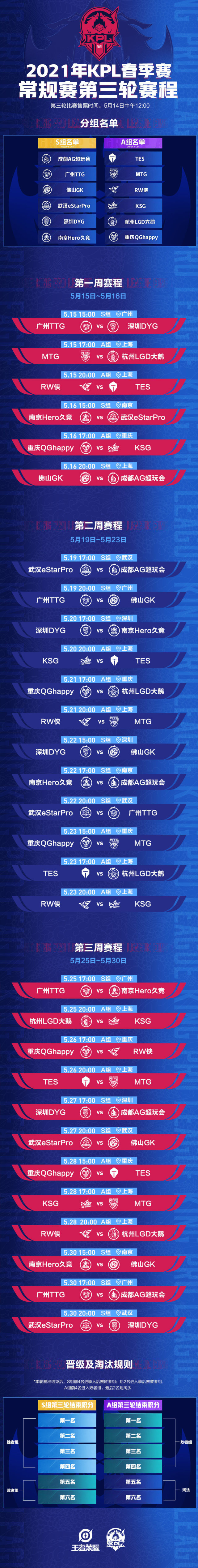 KPL春季赛第三轮赛程出炉：E星迎来魔鬼赛程，QG世冠积分压力山大_腾讯新闻