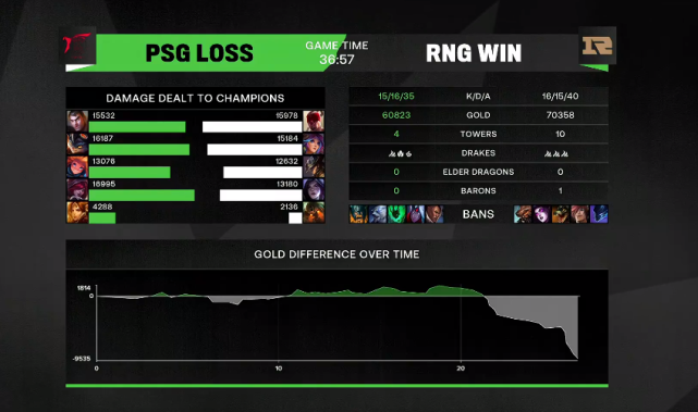 禁莫甘娜抢盲僧！RNG小虎带队复仇PSG，WEI采访却透露队伍隐患！_腾讯新闻