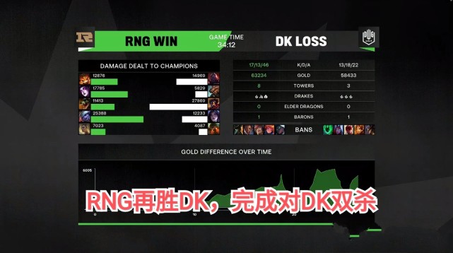 GALA开挂被实锤？RNG双杀DK后，小虎花式调侃GALA失误_腾讯新闻