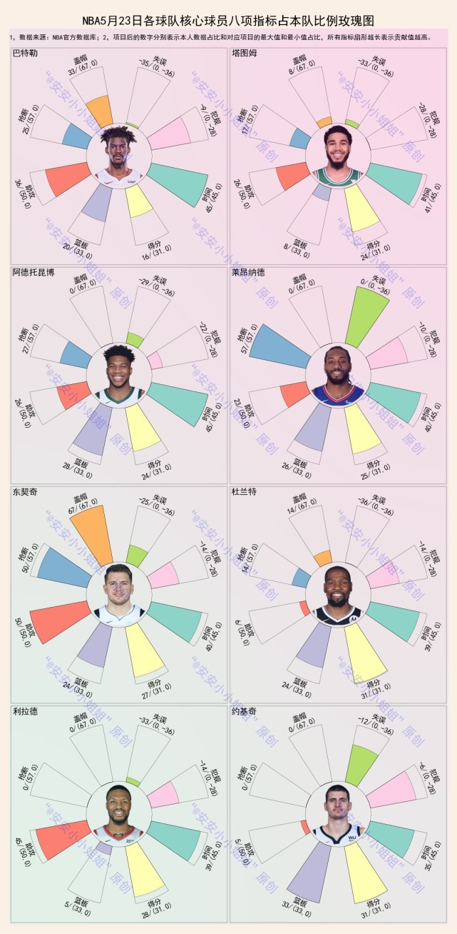 NBA5月23日比赛简析：篮网三巨头贡献八成得分，东契奇表现全面_腾讯新闻
