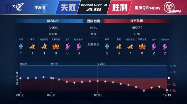 RW侠就这？恭喜QGhappy豪取九连胜，Fly又将创造一个纪录_腾讯新闻