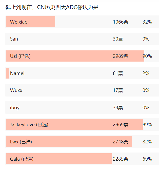 网友评选中国四大AD：RNG独占两位，JKL和LWX上榜_腾讯新闻