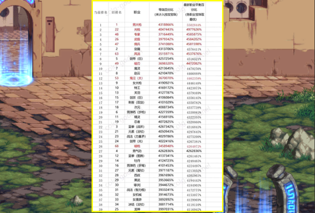 DNF6月单3觉伤害排名一览！王大枪一绝骑乘、剑帝离谱、红眼拉裤_腾讯新闻