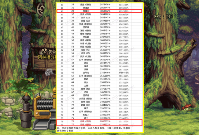 DNF6月单3觉伤害排名一览！王大枪一绝骑乘、剑帝离谱、红眼拉裤_腾讯新闻