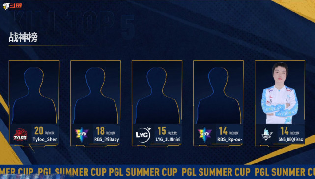 天禄试训骄阳拿下PGL首日积分榜第一，天才少年Shen登顶战神榜_腾讯新闻