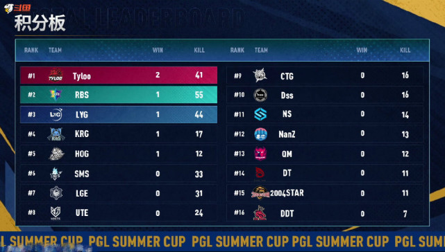 天禄试训骄阳拿下PGL首日积分榜第一，天才少年Shen登顶战神榜_腾讯新闻