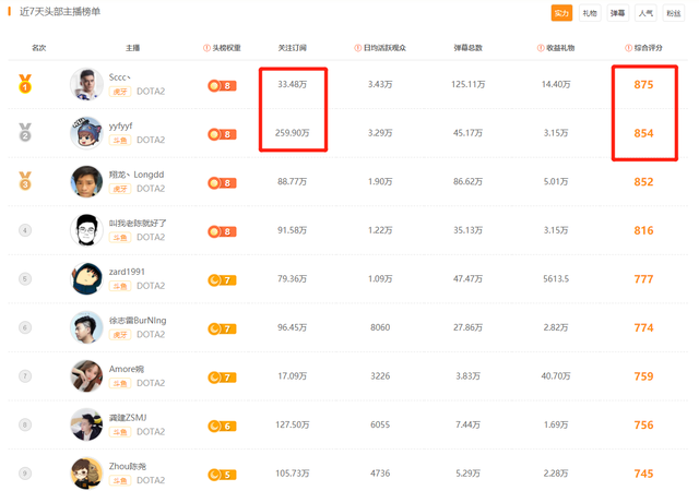 DOTA2：DOT2第一主播易主？SCCC超越yyf，这数据是真的强_腾讯新闻