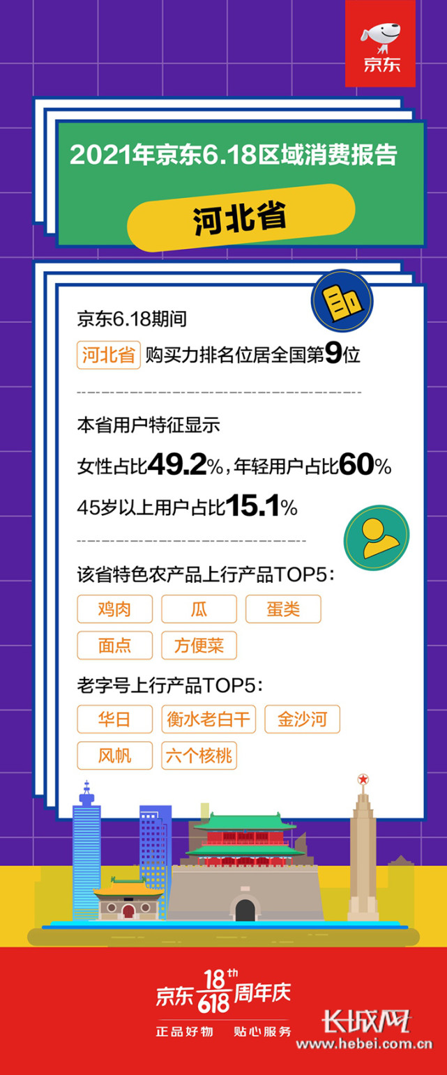 2021京东618成交额3438亿元 河北购买力居全国第9_腾讯新闻