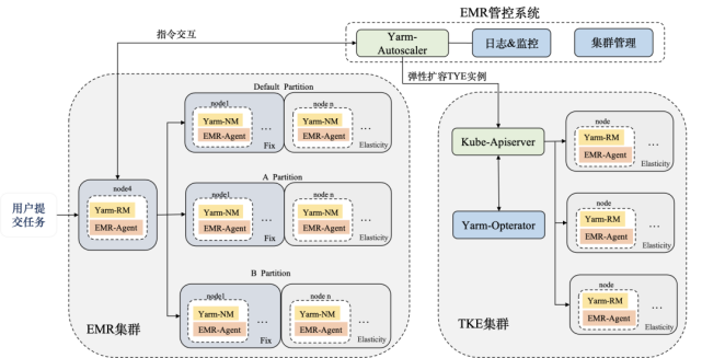 腾讯云EMR基于YARN针对云原生容器化的优化与实践_腾讯新闻