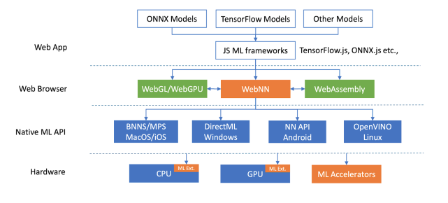 W3C 发布 Web Neural Network API 工作草案_腾讯新闻