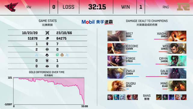 RNG2-0横扫RW获赛季首胜！Gala15杀韦鲁斯一次未死_腾讯新闻