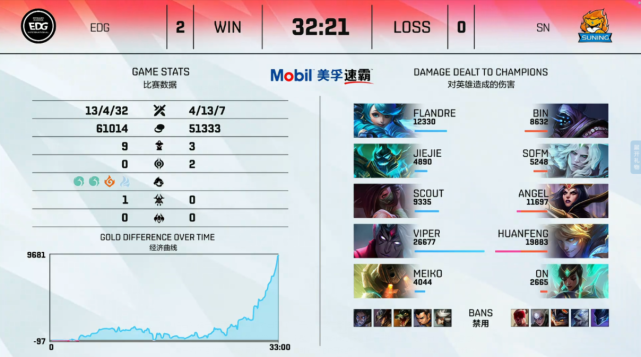 LOL：EDG2-0击败SN豪取五连胜，SN下路问题太大，对线被单杀_腾讯新闻