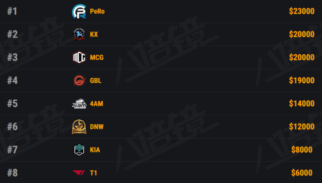 PCS4东亚赛区第三周：4AM公布首发阵容，17能否触底反弹？_腾讯新闻