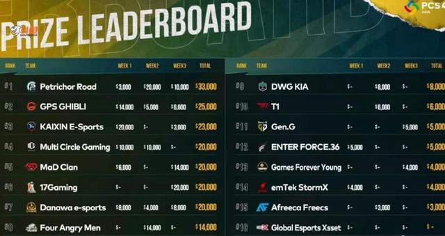 PCS4洲际赛：PCL赛区东亚最强！小叮当率领Pero斩获总冠军_腾讯新闻