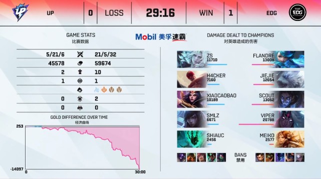 EDG毫无悬念击败UP，重返积分榜榜首，心疼SMLZ几秒钟！_腾讯新闻