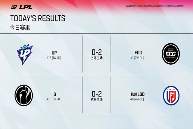 EDG毫无悬念击败UP，重返积分榜榜首，心疼SMLZ几秒钟！_腾讯新闻