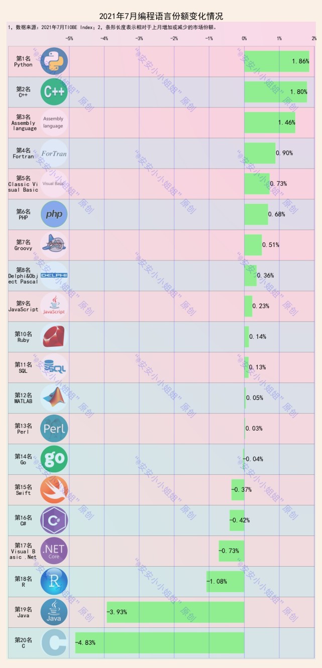 21年7月编程语言排名：python上升迅速，others占比最高腾讯新闻