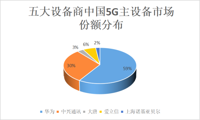 重磅：五大设备商集体中标150亿5G 700M集采（附全份额图）_腾讯新闻