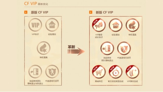 【CF】终身CFVIP已经出现，全新等级呢？_腾讯新闻