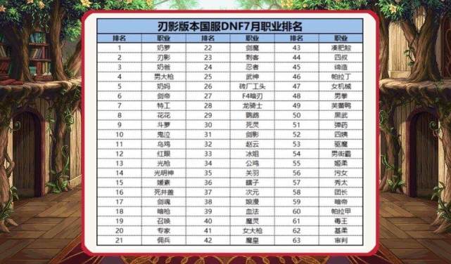 DNF：27个职业喜迎加强，快来看一看，有你家下水道吗？_腾讯新闻