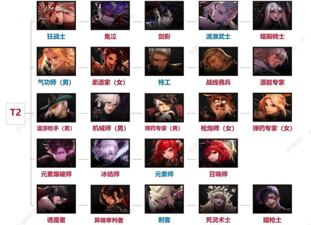 DNF：职业输出梯度排名，T0“三幻神”现身，剑魂成“十剑”倒数_腾讯新闻