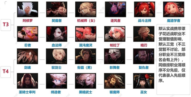 DNF：职业输出梯度排名，T0“三幻神”现身，剑魂成“十剑”倒数_腾讯新闻