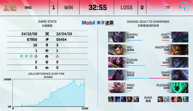 RNG2-0战胜TT，豪取七连胜！SamD五杀难救主，小虎天雷完美绕后_腾讯新闻