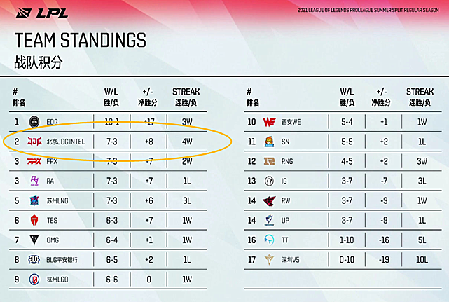 JDG自我放弃不敌RW，苦吞六连败！S10春季赛冠军，为何迅速陨落？_腾讯新闻