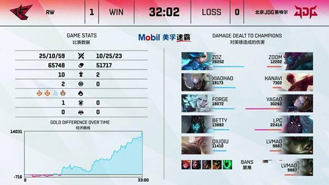 JDG自我放弃不敌RW，苦吞六连败！S10春季赛冠军，为何迅速陨落？_腾讯新闻