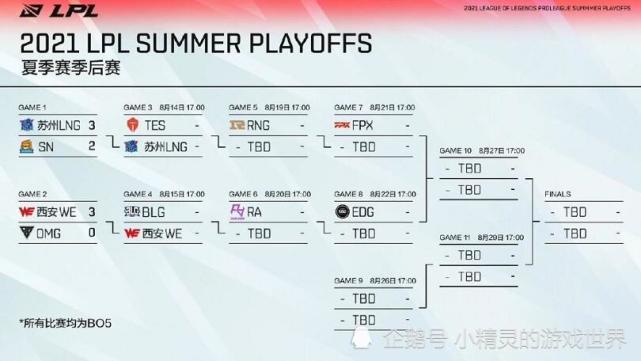 DK成全球第二支晋级S11的队伍，那第一支是谁呢？LPL暂未确定！_腾讯新闻