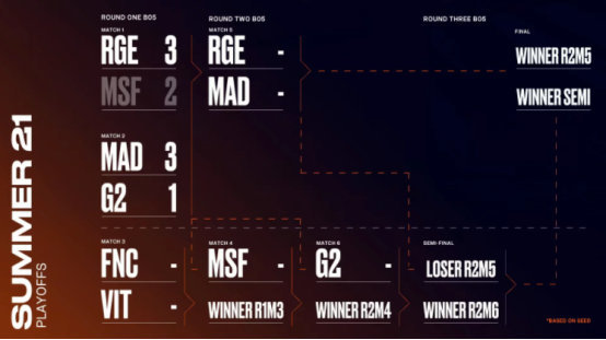 MAD让一追三击溃G2挺进世界赛 G2/FNC世界赛形势堪忧_腾讯新闻