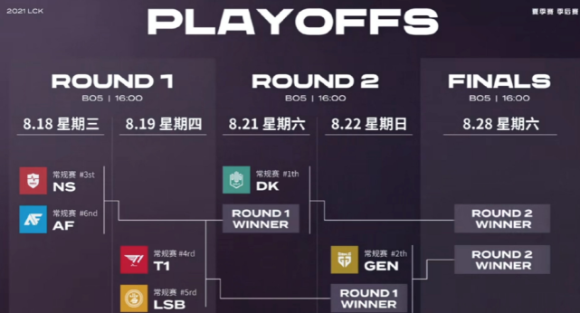 LCK季后赛上演，常规赛MVP小花生率队登场，T1先发五虎有变数_腾讯新闻