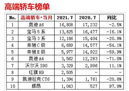 7月高端轿车销量榜：奥迪A4L领跌，BBA全部下滑，沃尔沃S90上涨_腾讯新闻