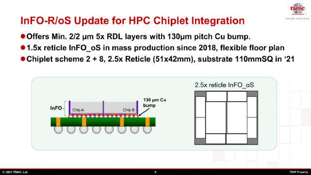 台积电最新先进封装路线图揭晓！2035年前实现1μm内SoIC互连_腾讯新闻