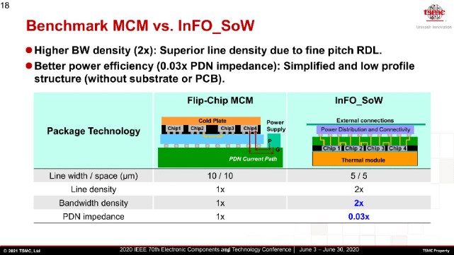 台积电最新先进封装路线图揭晓！2035年前实现1μm内SoIC互连_腾讯新闻