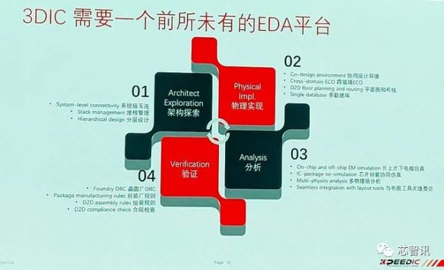 芯和半导体携手新思科技推出全球首款“3DIC先进封装设计分析全流程”EDA平台_腾讯新闻