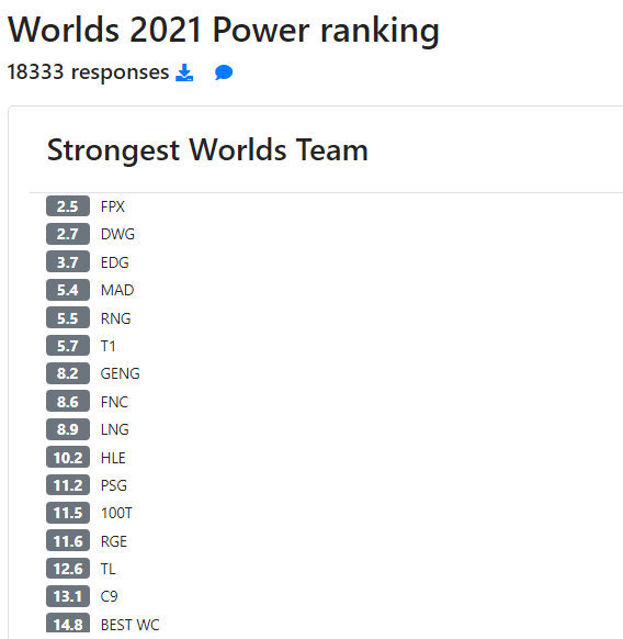 四大榜单评选S11全球战力排名：EDG、FPX、DK雄踞三甲_腾讯新闻
