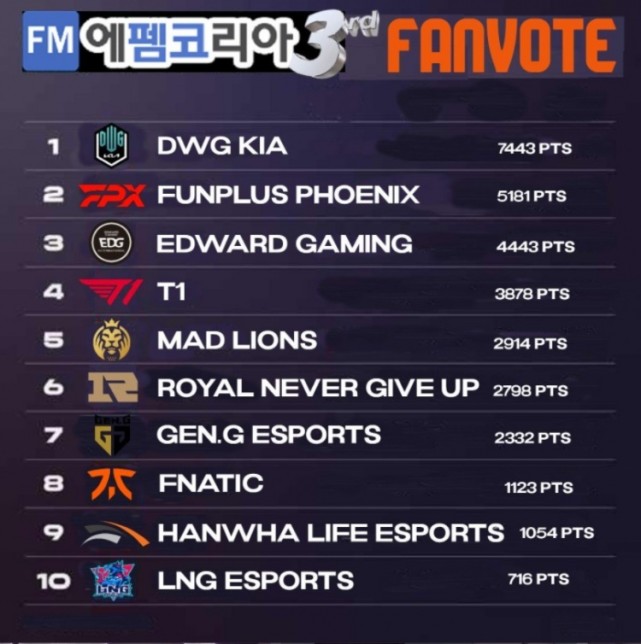 四大榜单评选S11全球战力排名：EDG、FPX、DK雄踞三甲_腾讯新闻