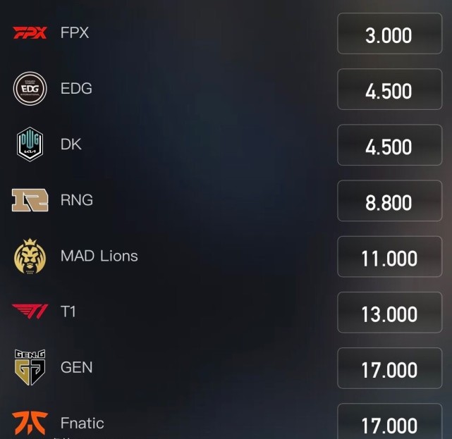 “LPL历史首次包揽前二”！S11官方夺冠赔率出炉：FPX登顶榜首位置_腾讯新闻