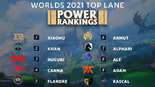 外媒S11各位置选手排名：LPL四个世界第一，仅一人未进前十_腾讯新闻