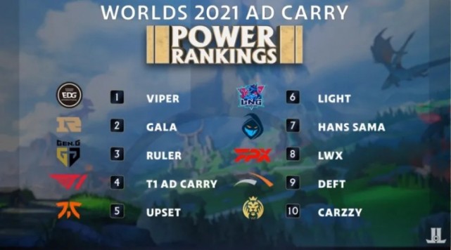 外媒S11各位置选手排名：LPL四个世界第一，仅一人未进前十_腾讯新闻