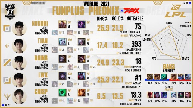 S11世界赛四支代表队数据一览：EDG爱运营，FPX也太喜欢打架了吧？_腾讯新闻