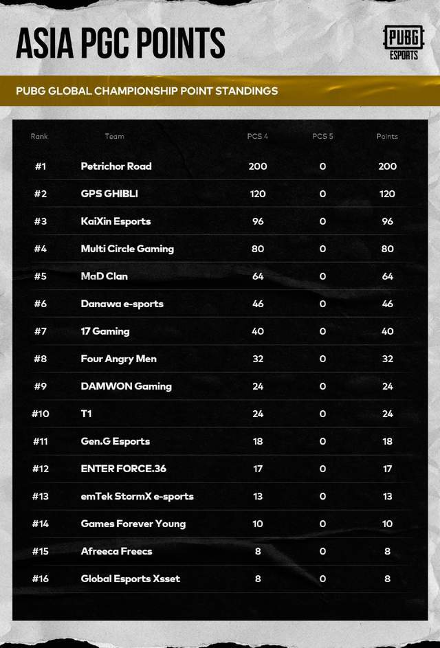 绝地求生PCS5赛前，一支PCL队伍已预定世界赛？积分太稳没悬念！_腾讯新闻