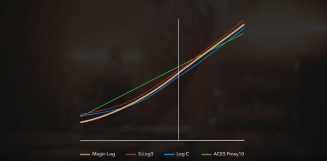 荣耀Magic-Log和3D LUT 助力Magic3系列专业影像体验_腾讯新闻