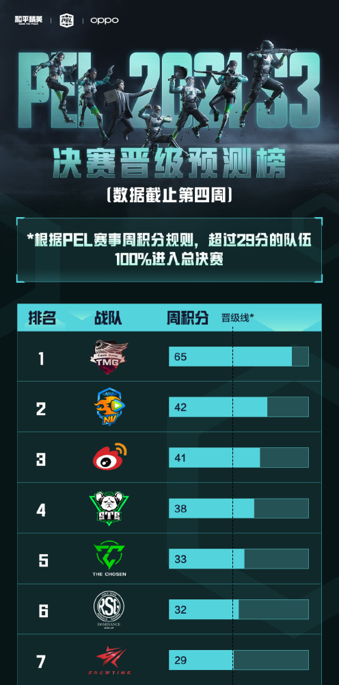 PEL常规赛第五周来袭，总决赛最后冲刺，4AM离晋级只剩一步之遥！_腾讯新闻