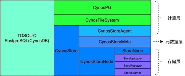 云原生数据库tdsql C Postgresql版内核解密腾讯新闻